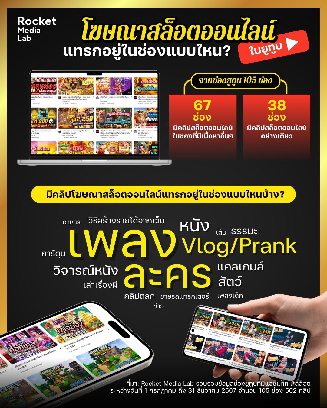 Rocket Media Lab: สำรวจโฆษณาสล็อตออนไลน์ในช่องยูทูบประเทศไทย - ศูนย์ ...