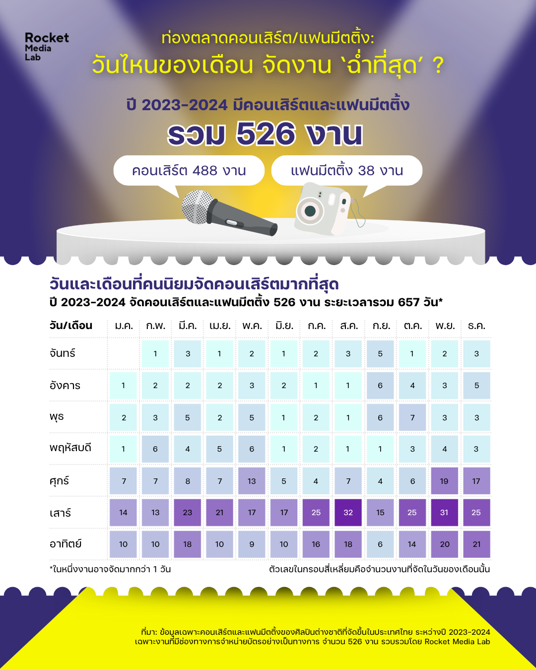 Rocket Media Lab: สำรวจคอนเสิร์ตและแฟนมีตติ้งในไทยจำนวน 526 งาน ตั้งแต่ ...