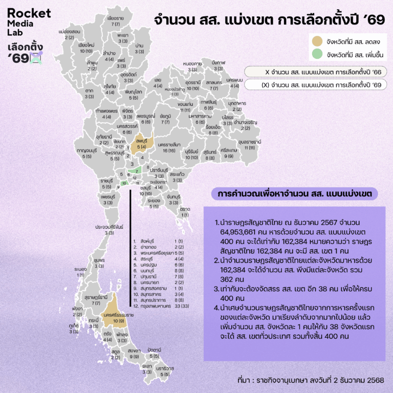 Rocket Media Lab: เลือกตั้ง 69 นครศรีธรรมราช ลพบุรี สส. ลด ปทุมธานี ...