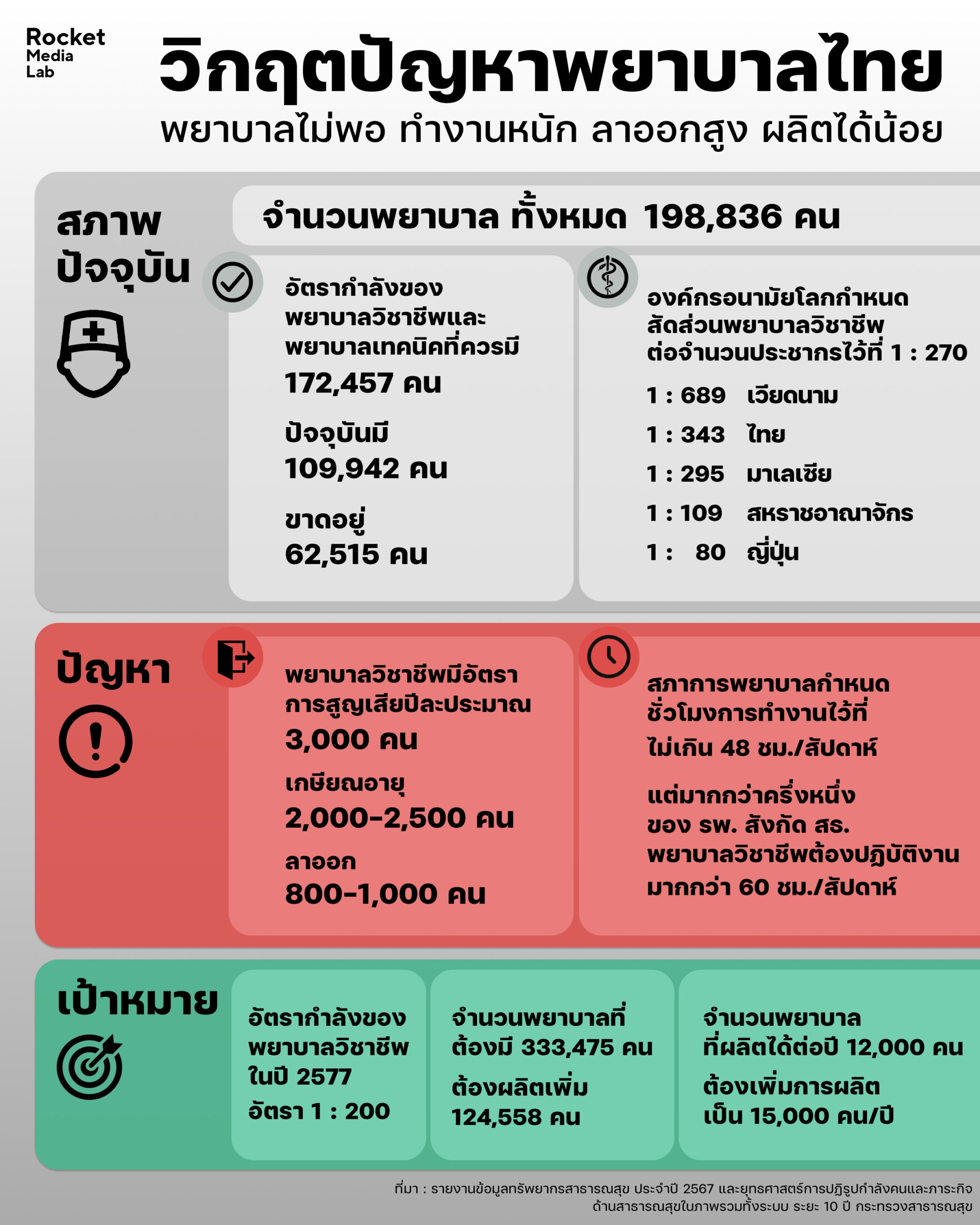 วิกฤตปัญหาพยาบาลไทย : คนไม่พอ ทำงานหนัก ลาออกสูง ผลิตได้น้อย - Rocket ...